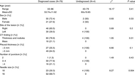 Factors Affecting Diagnostic Yield Download Scientific Diagram