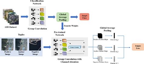 figure 2 from rotation invariant aerial image retrieval with group