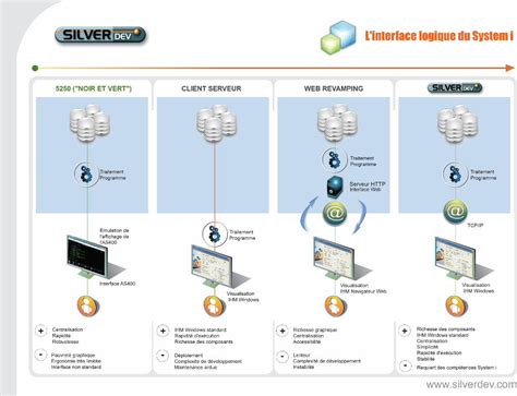 Pdf Ibm I Quelle Interface Choisir Comparatif Dokumentips
