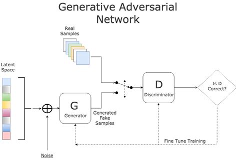 Generative Adversarial Networks Gan Delightful And Distinctive Colrs
