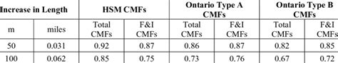 Comparison Between Hsm And Ontario Models For Cmfs For Lengthening Download Scientific Diagram