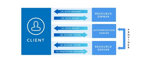 Understanding Oauth2 As A Sso Clickit