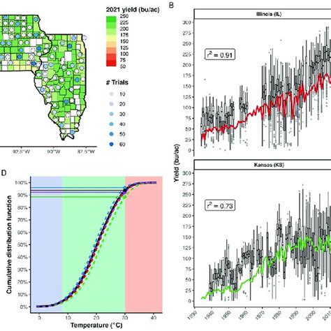 Modes Of Genetic Variation For Temperature Response Functions Results