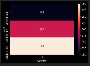 Python Seaborn Heatmap Between Date Column And Integer Column Stack Overflow