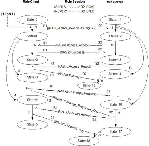Figure 5 From Verification With Avispa To Engineer Network Security