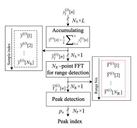 Structure Of The Low Complexity Fmcw Radar Algorithm Using Region Of Download Scientific