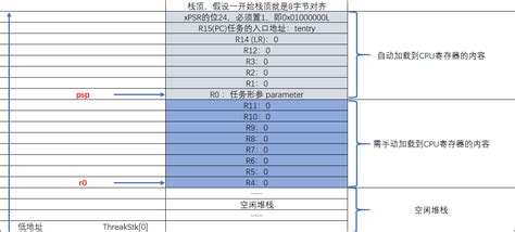7 任务的定义与任务切换的实现 野火 FreeRTOS 内核实现与应用开发实战基于RT1052 文档