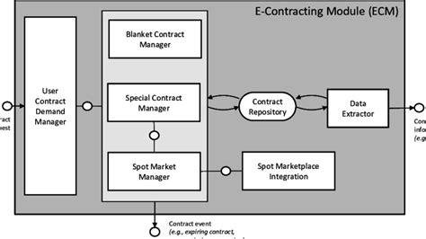 E Contracting Module ECM Conceptual Architecture Download Scientific Diagram