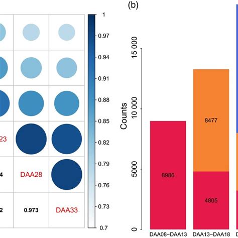 Pairwise Correlation Of Transcript Expression Between Time Points A