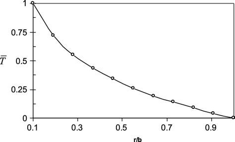 Normalized Steady State Temperature Distribution Through The Radius Of Download Scientific
