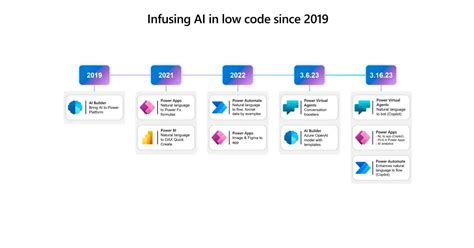 Power Platform Lidera El Desarrollo Low Code Generado Por Ia