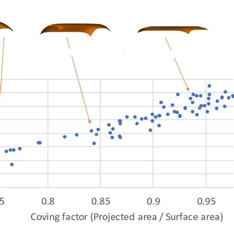 Curve Correction Factor Vs Representative Curve Shape Parameter Download Scientific Diagram