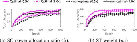 Joint Superposition Coding And Training For Federated Learning Over Multi Width Neural Networks