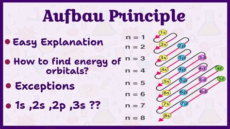 Aufbau Principle Electronic Configuration Atomic Stru Vrogue Co