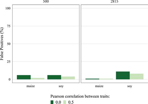 False Detection Rate Obtained With The Multi‐trait Multi‐locus Stepwise