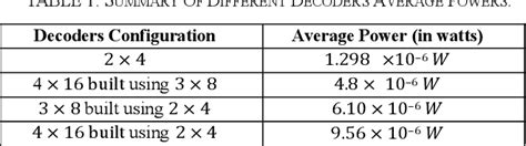 Figure 1 From Designing Of Power Efficient Cmos Based Digital Decoder An Architectural