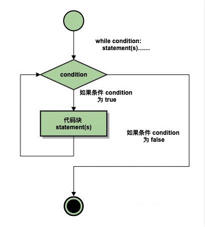 Python条件语句和循环语句简单使用方法 python条件循环语句 CSDN博客 Python条件语句和循环语句简单使用方法 python条件循环语句 CSDN博客