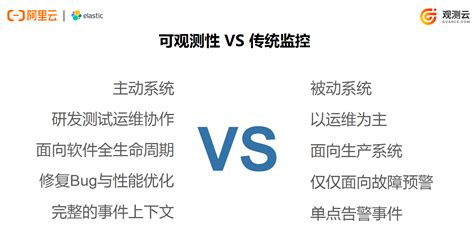 基于阿里云elasticsearch打造强大的可观测性平台 阿里云开发者社区