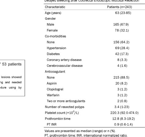 Table 1 From Risk Of Delayed Bleeding After A Colorectal Endoscopic
