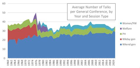 General Conference Talks By Speaker Position Since 1960 Zelophehads Daughters