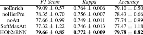 F1 Score Kappa And Accuracy Considering Differ Ent Ablations Of