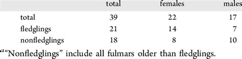 Overview Over Sex And Age Distribution In Fulmars Sampled For This Study A Download Scientific Overview Over Sex And Age Distribution In Fulmars Sampled For This Study A Download Scientific