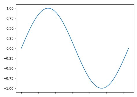 设置坐标轴刻度的位置和样式 Csdn博客