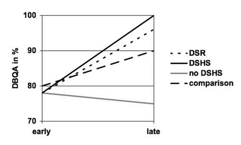 Database Query Performance Dbqa Over Ersts Adaptations In For