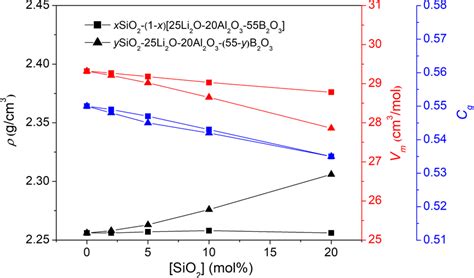 Composition Dependence Of Density ρ Molar Volume Vm And Atomic