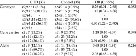 Polymorphism Of Apoe In Chd And Control Download Scientific Diagram