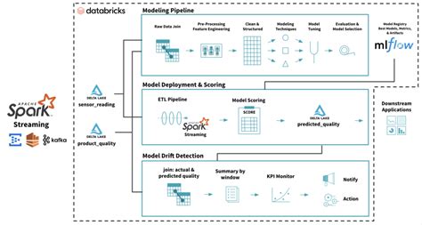 Productionizing Machine Learning From Deployment To Drift Detection