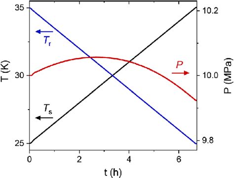 experimental data for the evolution of the sample temperature ts