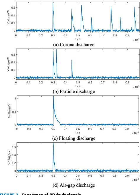 Figure 7 From Application Of Scngo Vmd Svm In Identification Of Gas Insulated Switchgear Partial
