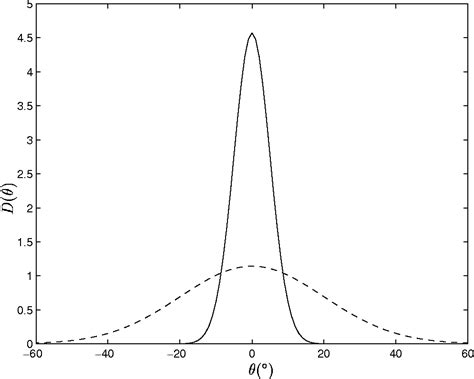 Figure 6 From Spectral Model For Wave Transformationand Breaking Over Irregular Bathymetryarun