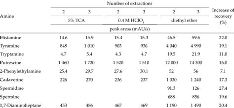 Comparison Of Extraction Recovery With A Of 5 Tca Or 04m Hclo 4 In