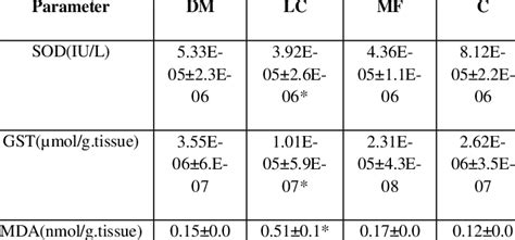 Effects On The Oxidative Stress Parameters On The Testes Download