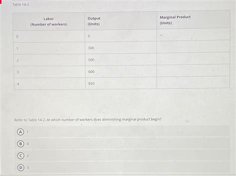 Solved Table 14 2 Table Labor Table Output Number Of Chegg Com