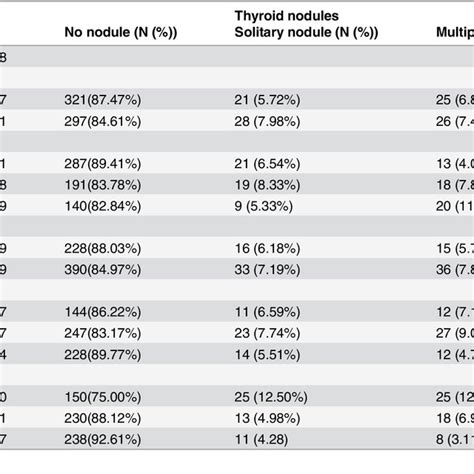 Prevalence Of Thyroid Nodules In Participants Categorized By Sex Age