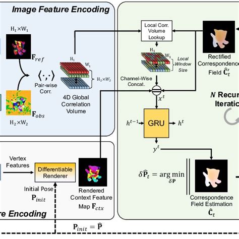 Overview Of The Proposed Method For Pose Refinement A Reference Image