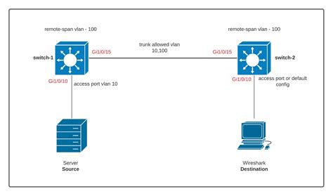 Cisco Ios Xe Rspan Configuration Example