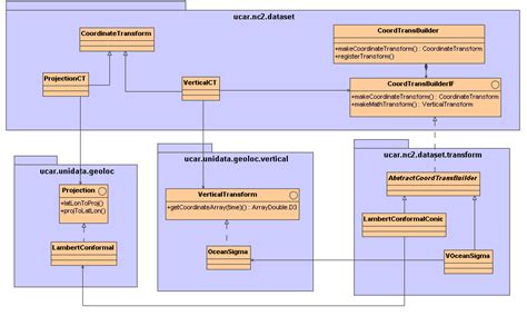 Coordinate Transforms Netcdf Java Documentation