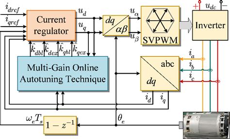 Figure 1 From Multigain Online Autotuning Technique Based Discrete Time Current Regulator For