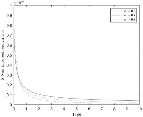 Table 1 From Dynamics Of Fractional Order Model Of Hiv Infection On Cd 4 T Cells With Drug