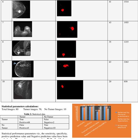 Table 2 From Tumor Detection From Mammograms Using Thresholding And Morphological Operations