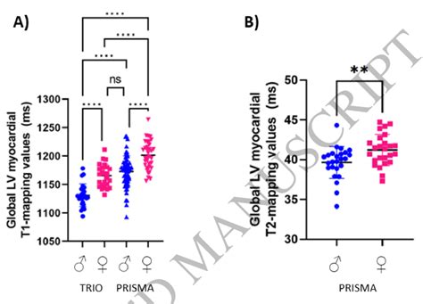 native left ventricular myocardial a t1 mapping values and b t2