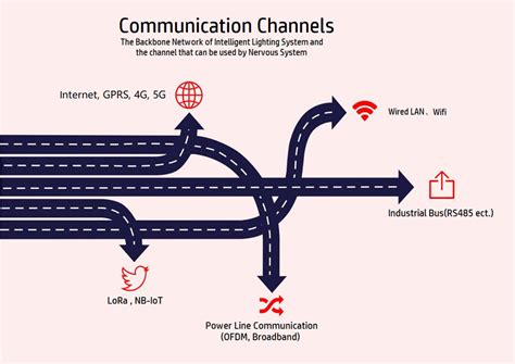 China The Smarter Street Luminaries Control Platform With Secure