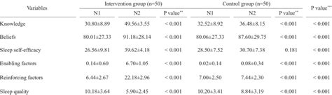 Comparison Of Predisposing Enabling And Reinforcing Factors And Download Table