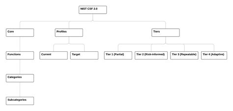 What Is The Nist Cybersecurity Framework