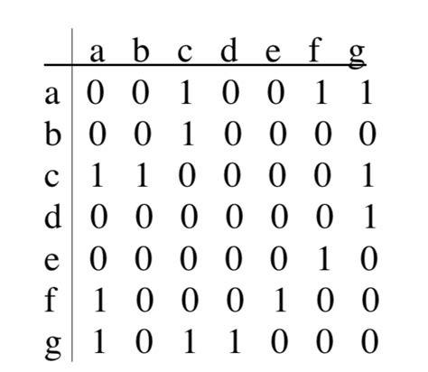 Solved 3 Is The Graph With The Adjacency Matrix On The