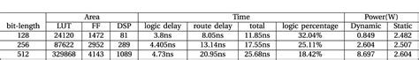 table i from design and implementation of a low latency modular multiplication algorithm